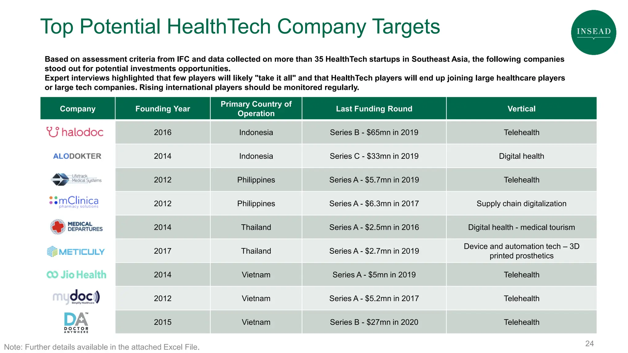 Southeast Asia vice capital healtech landscape | PDF