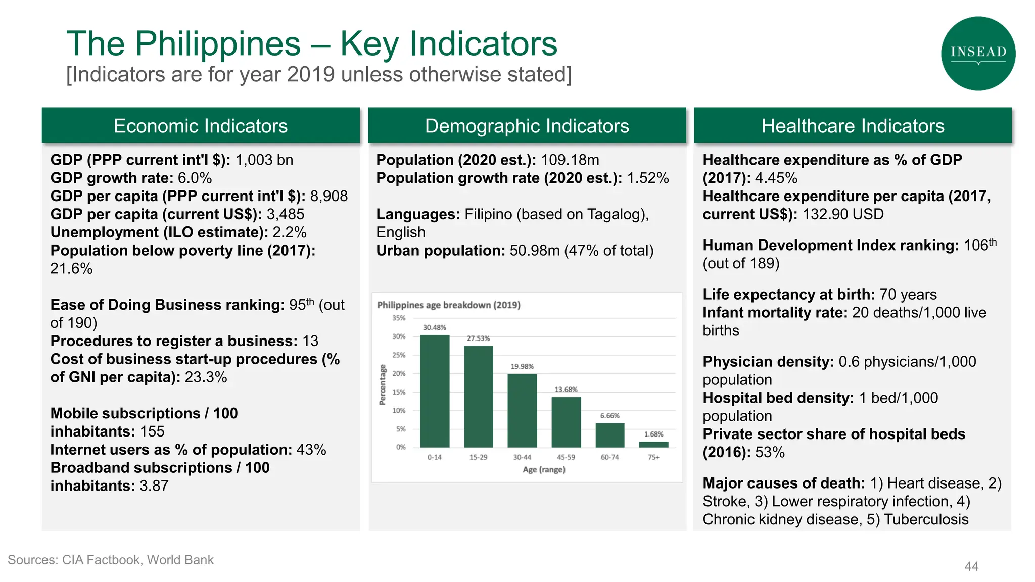 Southeast Asia vice capital healtech landscape | PDF