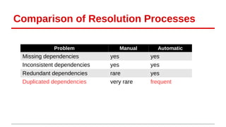 On the Use of Static Analysis to Safeguard Recursive Dependency Resolution | PDF