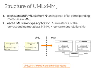 Automatically bridging UML profiles into MOF metamodels | PPT
