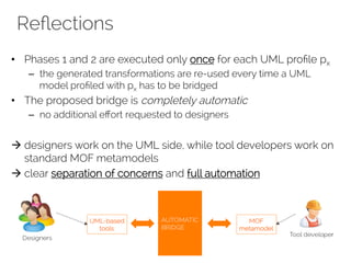 Automatically bridging UML profiles into MOF metamodels | PDF