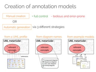 Automatically bridging UML profiles into MOF metamodels | PPT