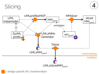 Automatically bridging UML profiles into MOF metamodels | PPT