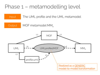 Automatically bridging UML profiles into MOF metamodels | PDF