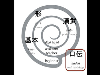 Kuden: The use of oral transmission in a traditional martial art | PPTX