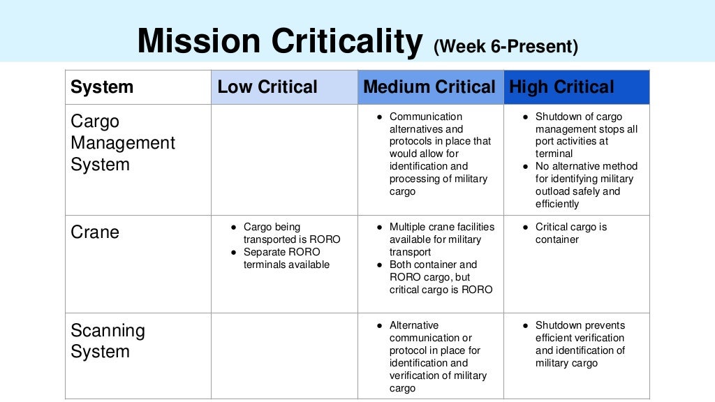 Mission Criticality (Week 6-Present) System