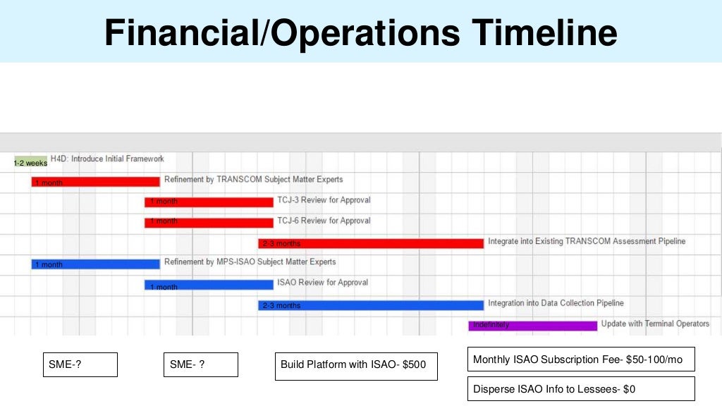 Financial/Operations Timeline 1 month 1