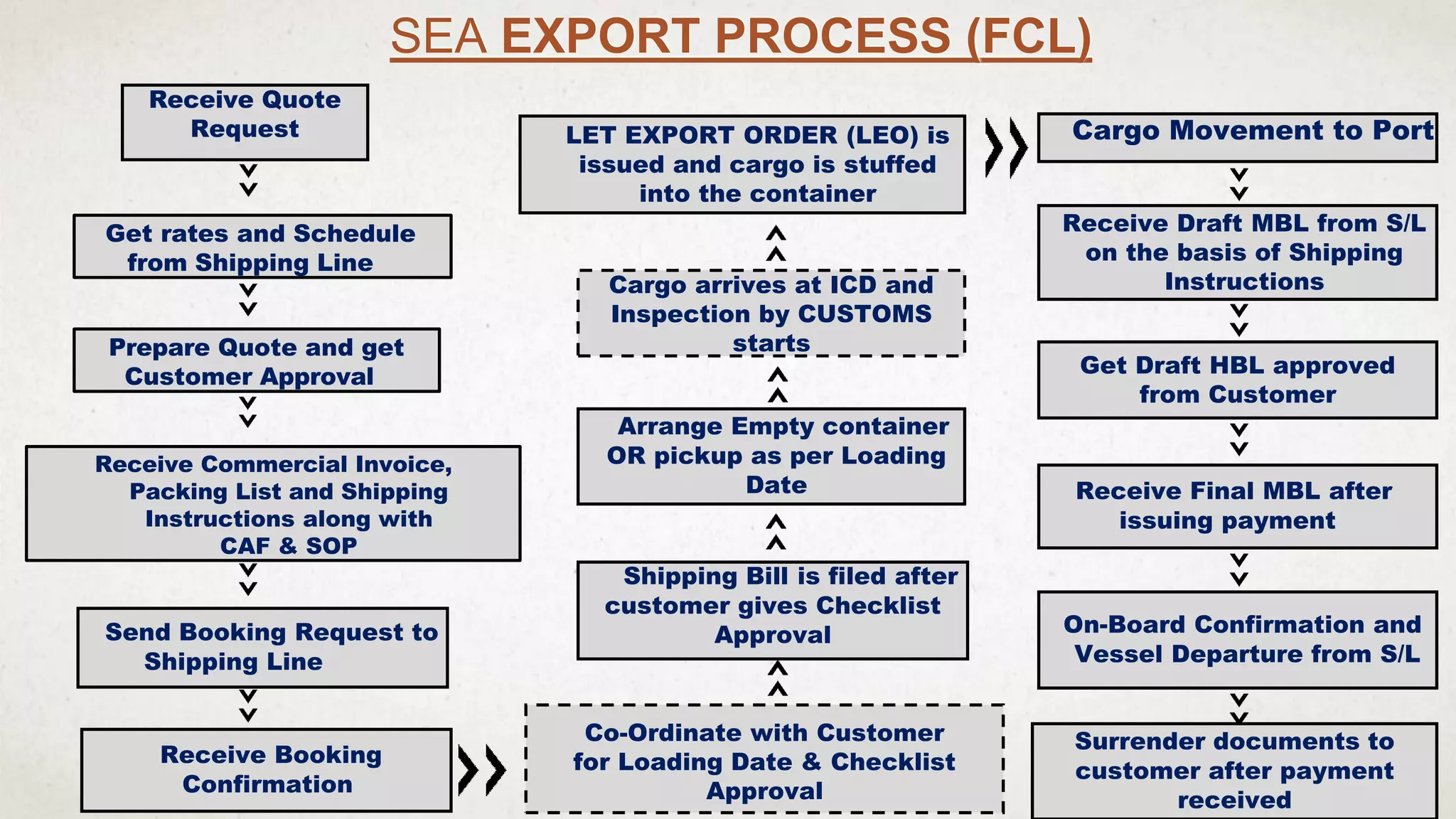 Sea export presentation , export presentation, freight systems, sea ...