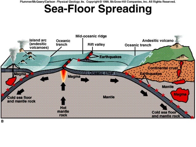 Sea Floor spreading