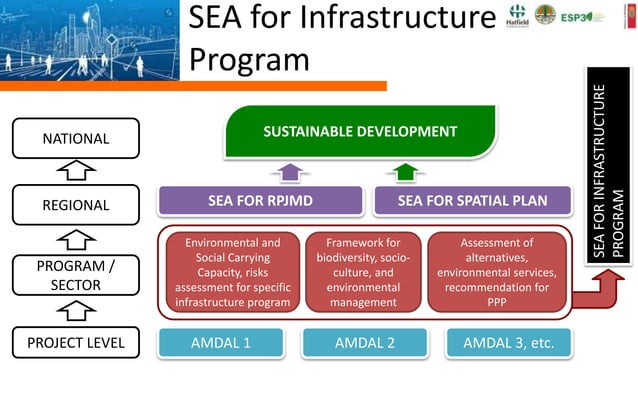 Strategic Environmental Assessment for Infrastructure Sector | PPTX