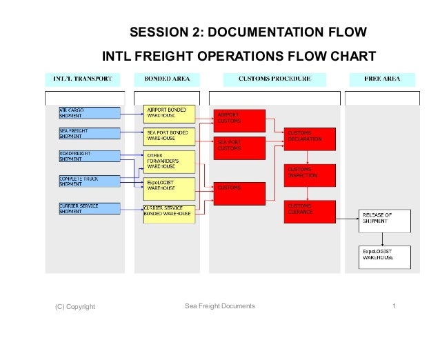 Sea freight documents (sea doc) (f)