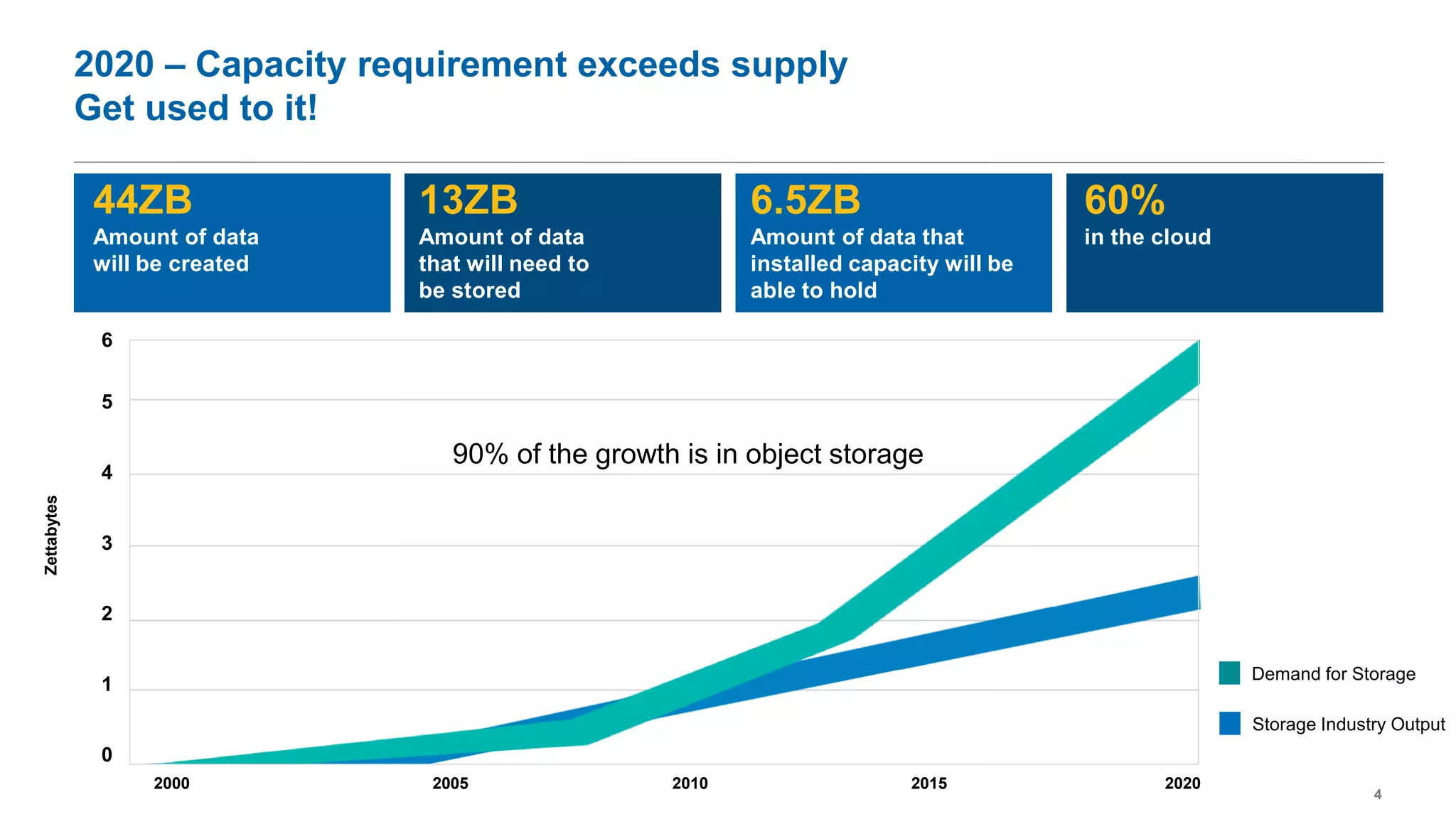 Kinetic Open Storage Platform | PPT