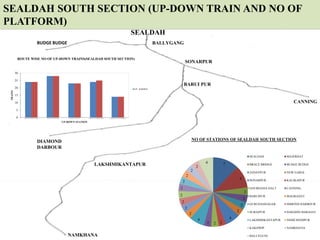 Sealdah railway platform aminities | PPTX