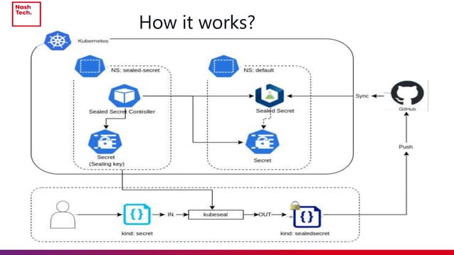 Understanding Sealed Secrets Presentation | PPT