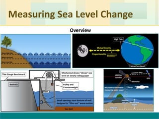 Sea Level Change PPT kuning merah biru.pptx