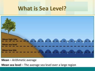 Sea Level Change PPT kuning merah biru.pptx