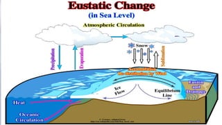 sea level changes and coastal geology.pptx