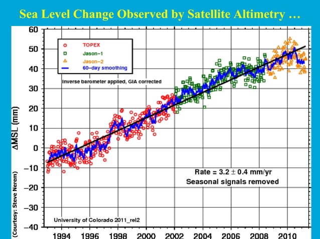 Sea level rise | PPT | Geography | Science