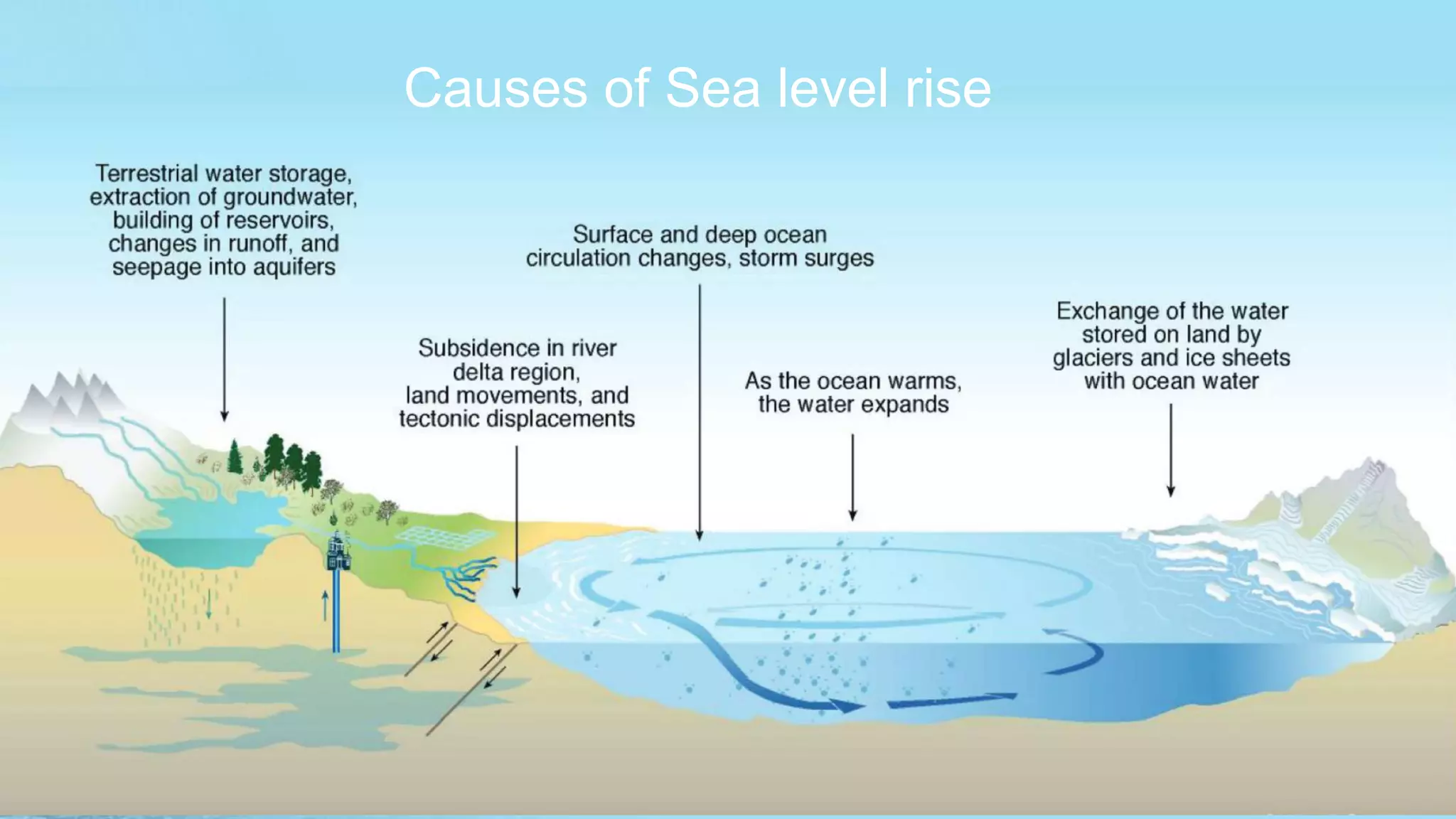 Sea level rise (final) | PPTX