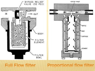 Sealing devices,filters and regulators | PPTX
