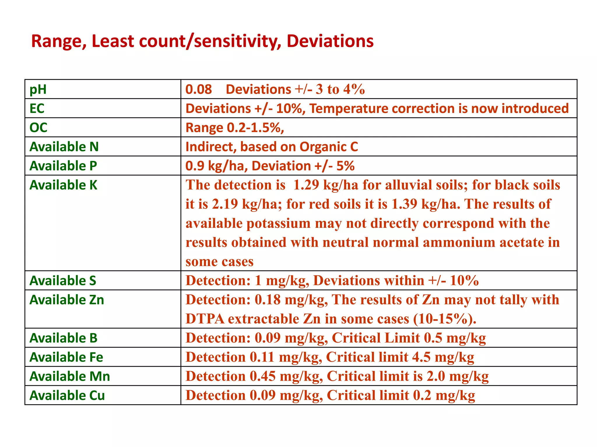Soil parameters, analysis protocols, interpretation, and fertilizer ...