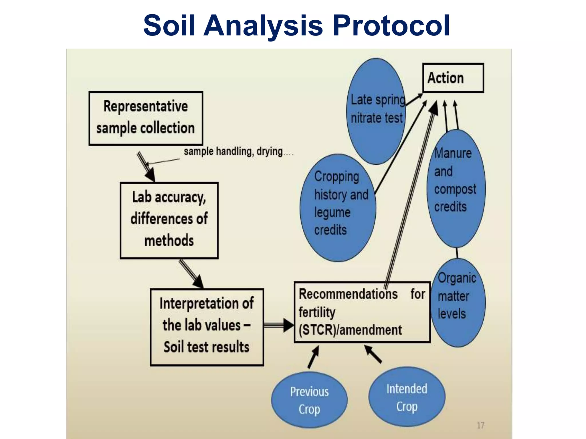 Soil parameters, analysis protocols, interpretation, and fertilizer recommendations | PPTX