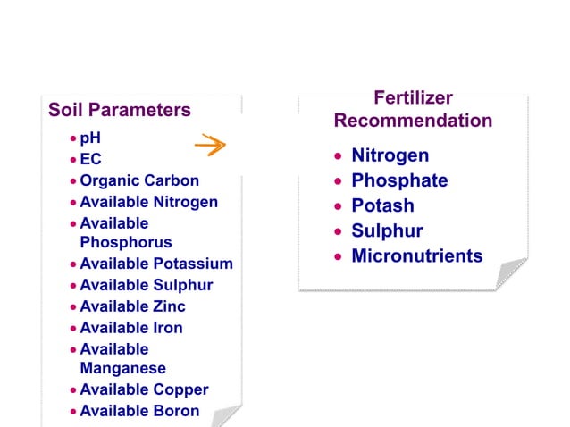 Soil parameters, analysis protocols, interpretation, and fertilizer ...