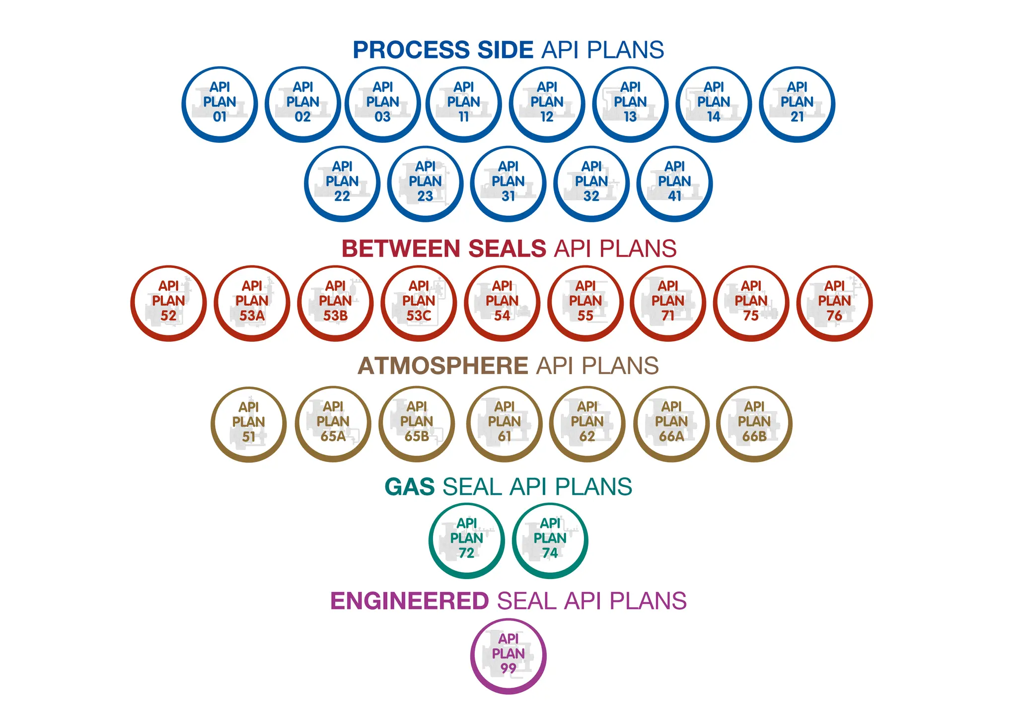 API682 Mechanical Seal Plan and Requirements of Mechanical Seals | PDF
