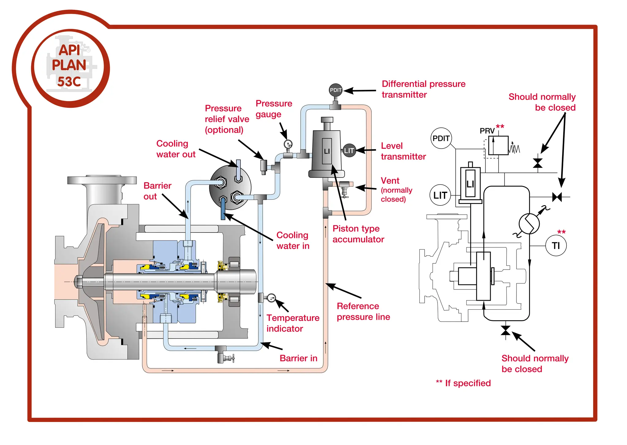 API682 Mechanical Seal Plan and Requirements of Mechanical Seals | PDF