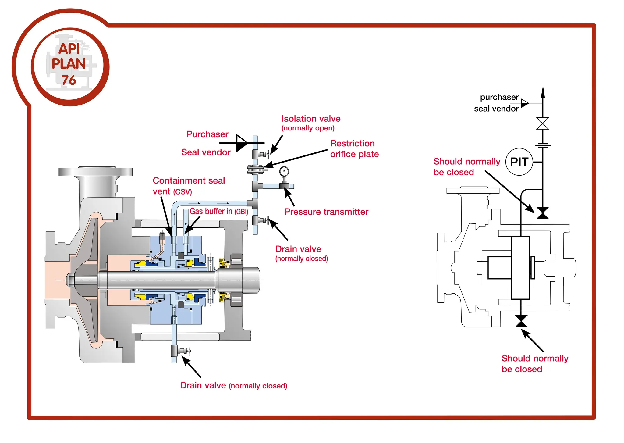 API682 Mechanical Seal Plan and Requirements of Mechanical Seals | PDF