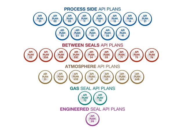 API682 Mechanical Seal Plan and Requirements of Mechanical Seals | PDF
