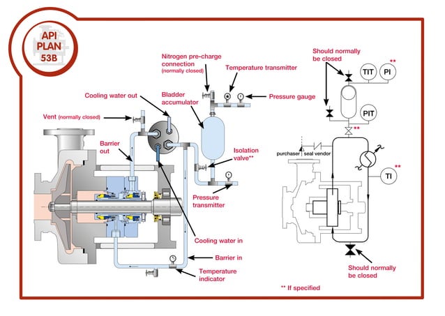 API682 Mechanical Seal Plan and Requirements of Mechanical Seals | PDF