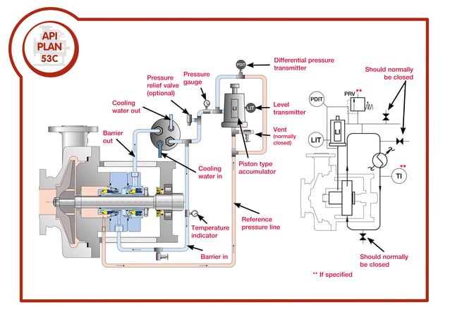 API682 Mechanical Seal Plan and Requirements of Mechanical Seals | PDF