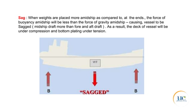 Seam-2-Week-5-The-Fundamentals-of-Ship-Stability-Ship-Stresses-.pptx ...