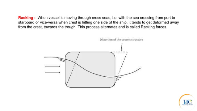 Seam-2-Week-5-The-Fundamentals-of-Ship-Stability-Ship-Stresses-.pptx ...