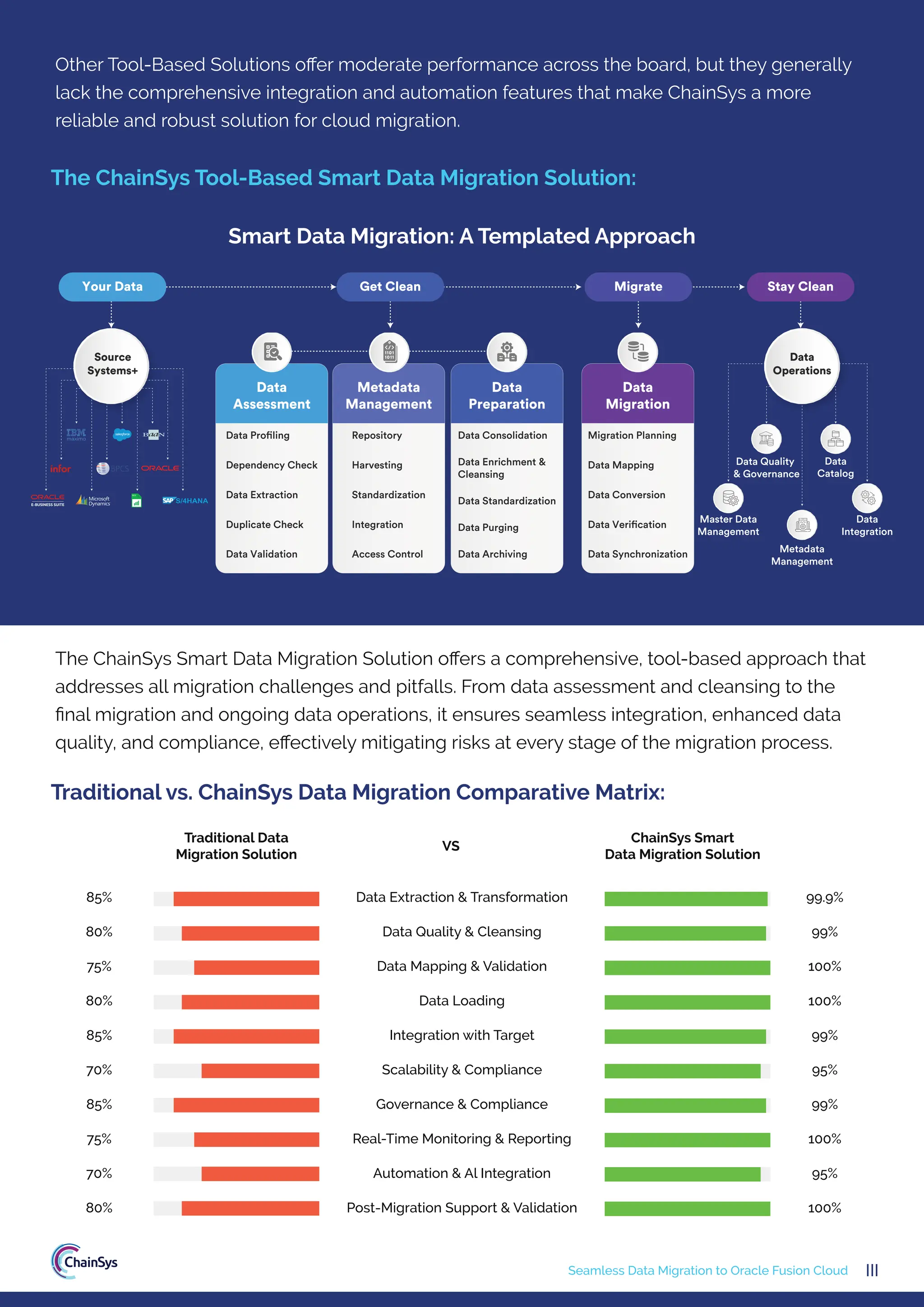 Seamless Data Migration to Oracle Fusion Cloud | PDF