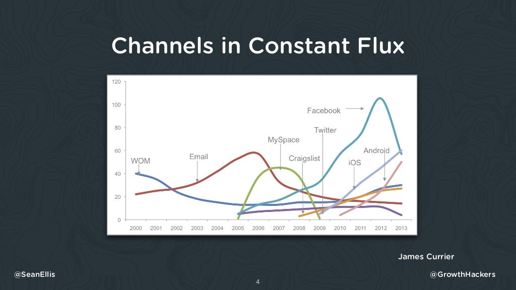 Channels in Constant Flux 4