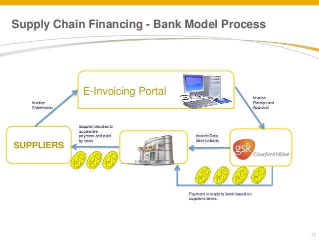 Supply chain finance models Part 1: bank-agnostic models, bank-funded…
