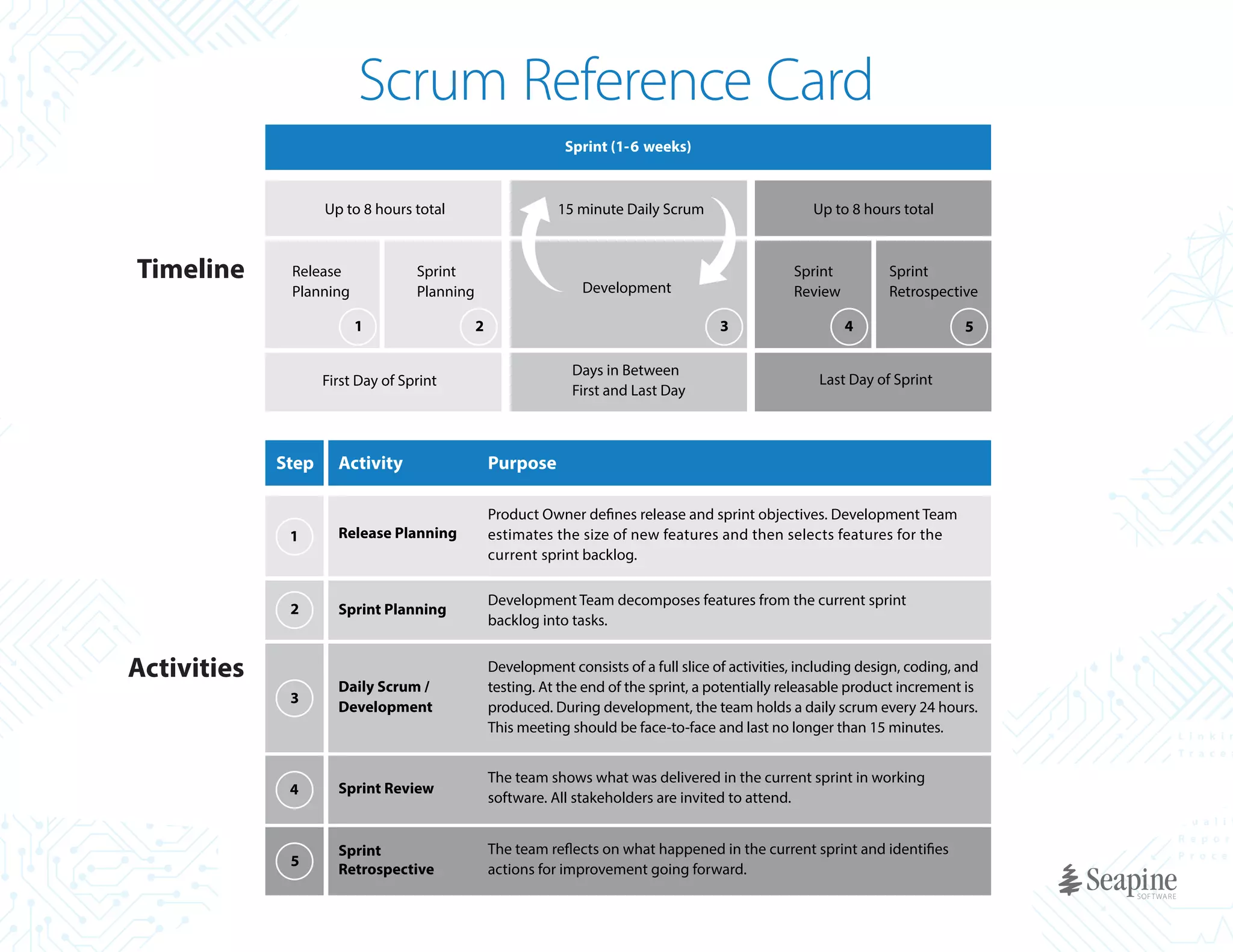 Seapine Scrum Reference Card | PDF