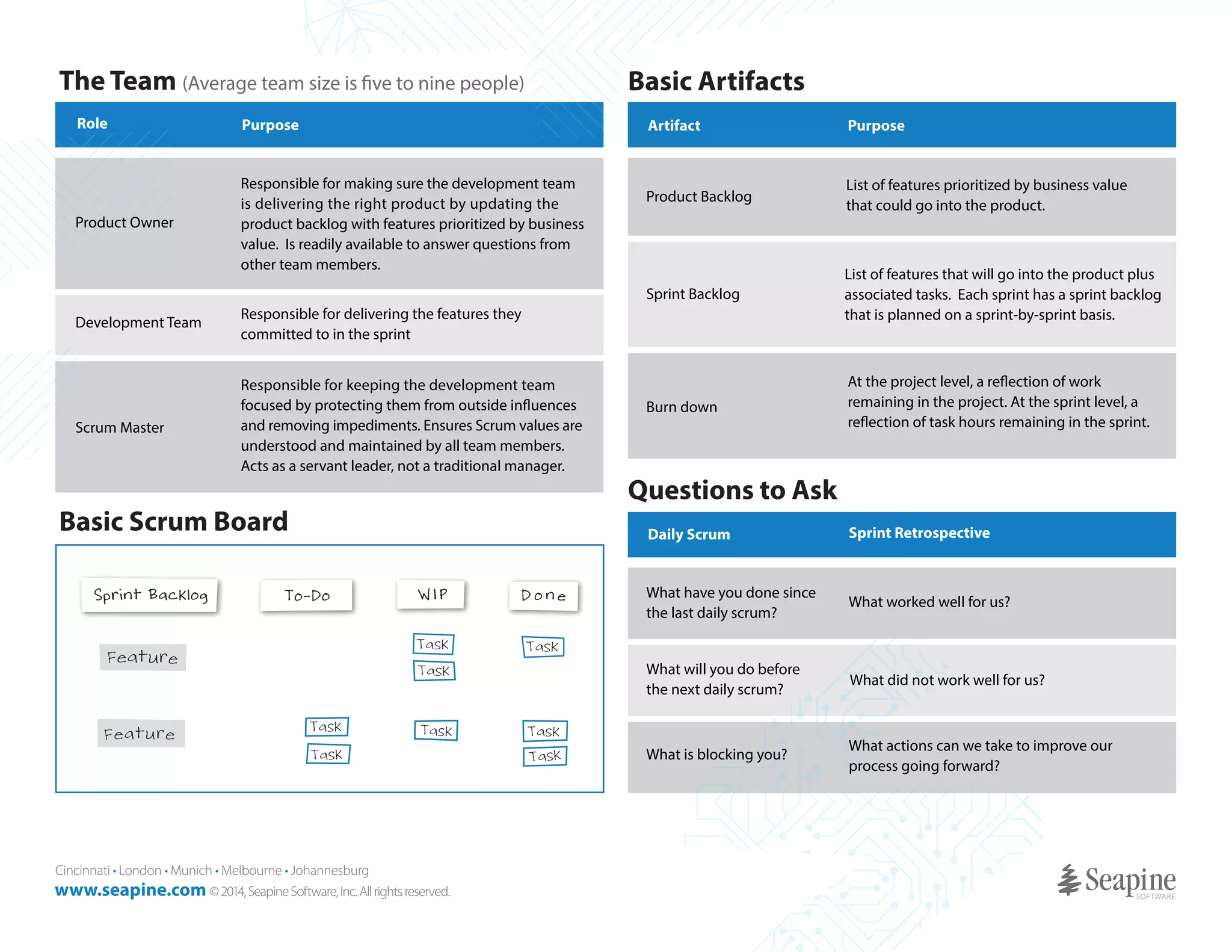 Seapine Scrum Reference Card | PDF
