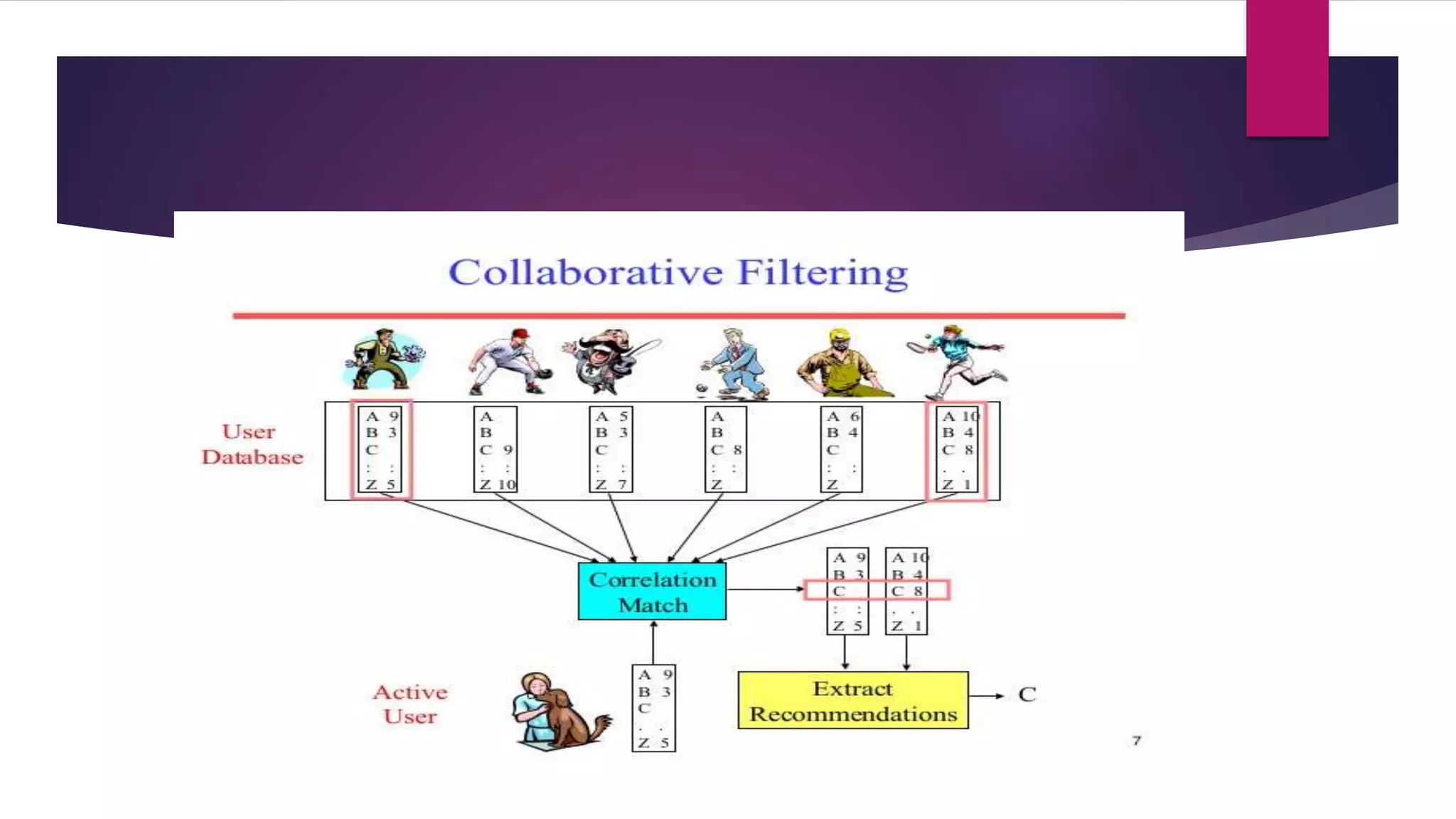 Collaborative Filtering Recommendation System | PPTX