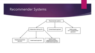 Collaborative Filtering Recommendation System | PPTX