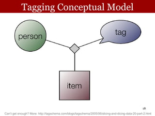 Classification, Tagging & Search | PPT