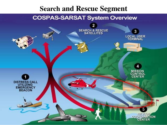Search and rescue