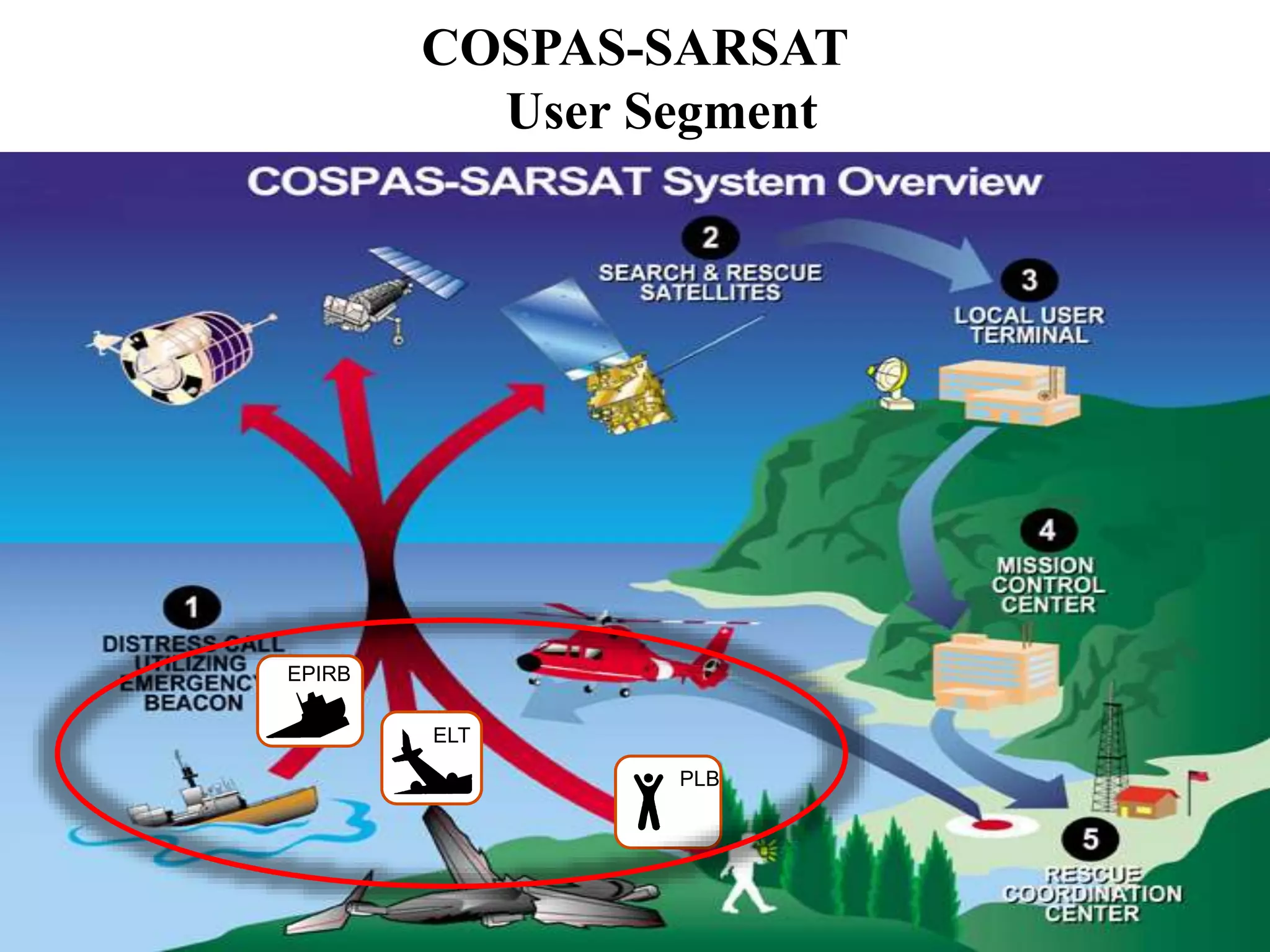 Search and Rescu Satellite Aided Tracking from Electronic and ...