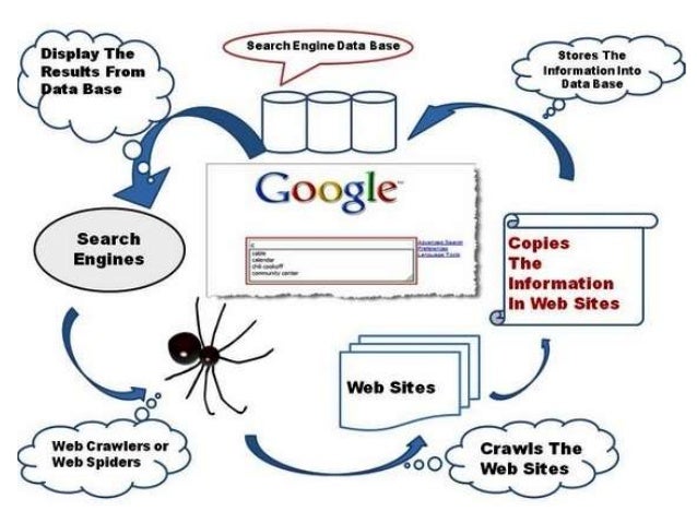 Search Engine And Boolean Operators