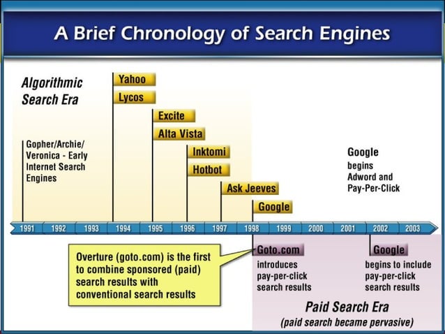 Early History of Search Engine by Viterbi School | PPT