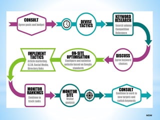Search Engine Optimization Workflow | PPTX
