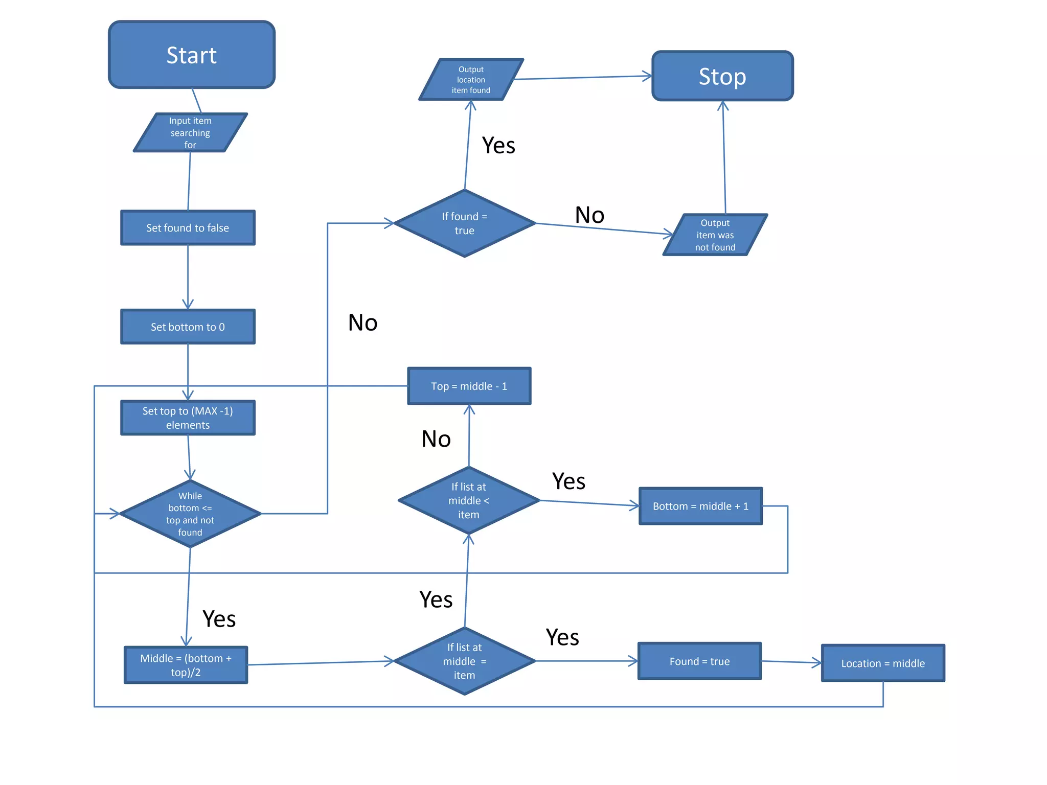 Search flowchart | PPT