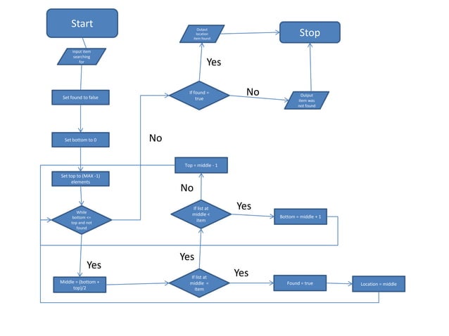 Search flowchart | PPT